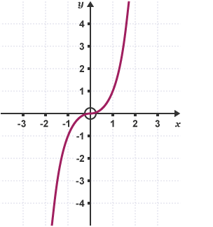 BBC Bitesize - GCSE Maths - Equations of curves - Intermediate & Higher ...