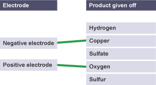 Line matching questions - Sample exam questions - chemical changes ...