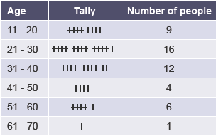 Frequency table - Comparing data sets - National 4 Applications of ...