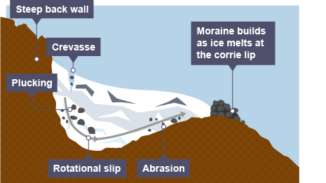 Ice Erosion Ridge