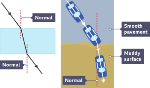 Refraction and lenses guide for KS3 physics students - BBC Bitesize