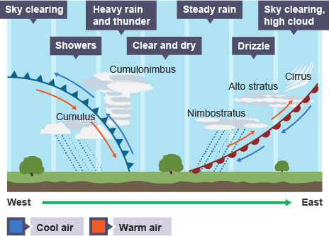High Pressure Diagram Pressure Activity: Scaffolding Activity