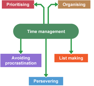 Time management - Planning and organisation - WBQ National: Foundation ...