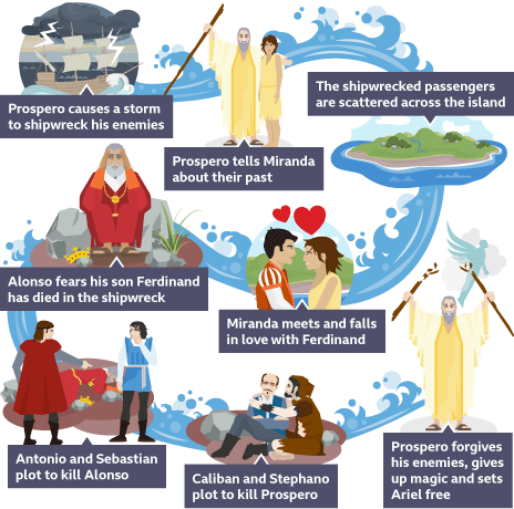 Caliban Fish Quotes Caliban English Lit: AQA GCSE The Tempest