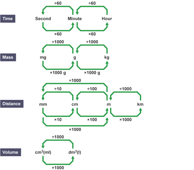 Chemistry Units Measuring Conversions