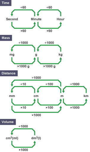 Bbc Standard Grade Bitesize Physics Generation Of