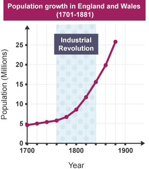 Industrial Revolution Population Growth