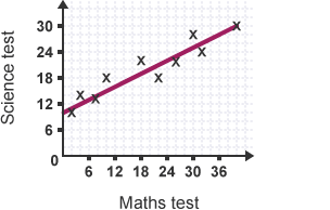 Examples - Forming a linear model from a given set of data - National 5 ...