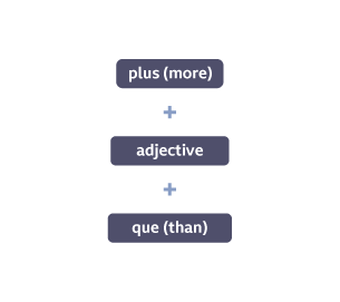 Comparatives and superlatives in French - BBC Bitesize