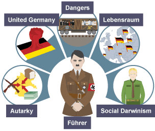 BBC Bitesize - GCSE History - Beliefs of the Nazi Party - Revision 1