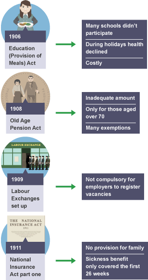 The effectiveness of Liberal social welfare reforms - The effectiveness ...