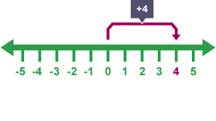Adding and subtracting positive numbers - Add and subtract positive and ...
